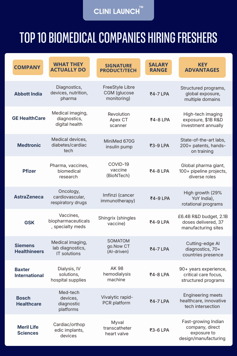 Top 10 Biomedical Companies Hiring Freshers